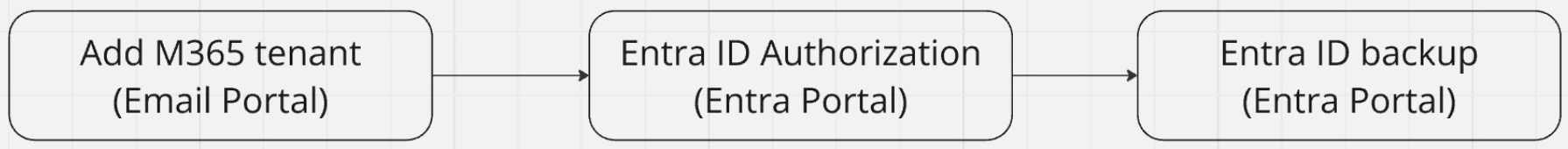 Setting Up Entra Backup – Dropsuite